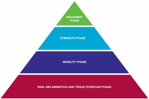 4-Step Pyramid for Healing Shoulder and other Injuries: - The Climbing ...